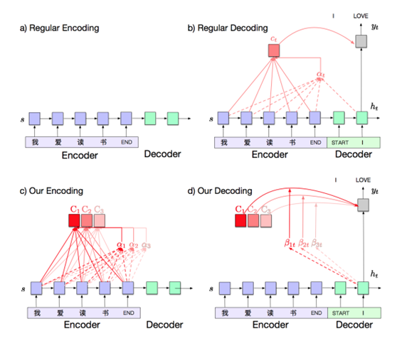 《Efficient Attention using a Fixed-Size Memory Representation》阅读笔记 - 知乎