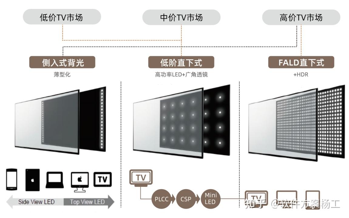 MINI LED（Local Dimming技术 ）方案分享 - 知乎