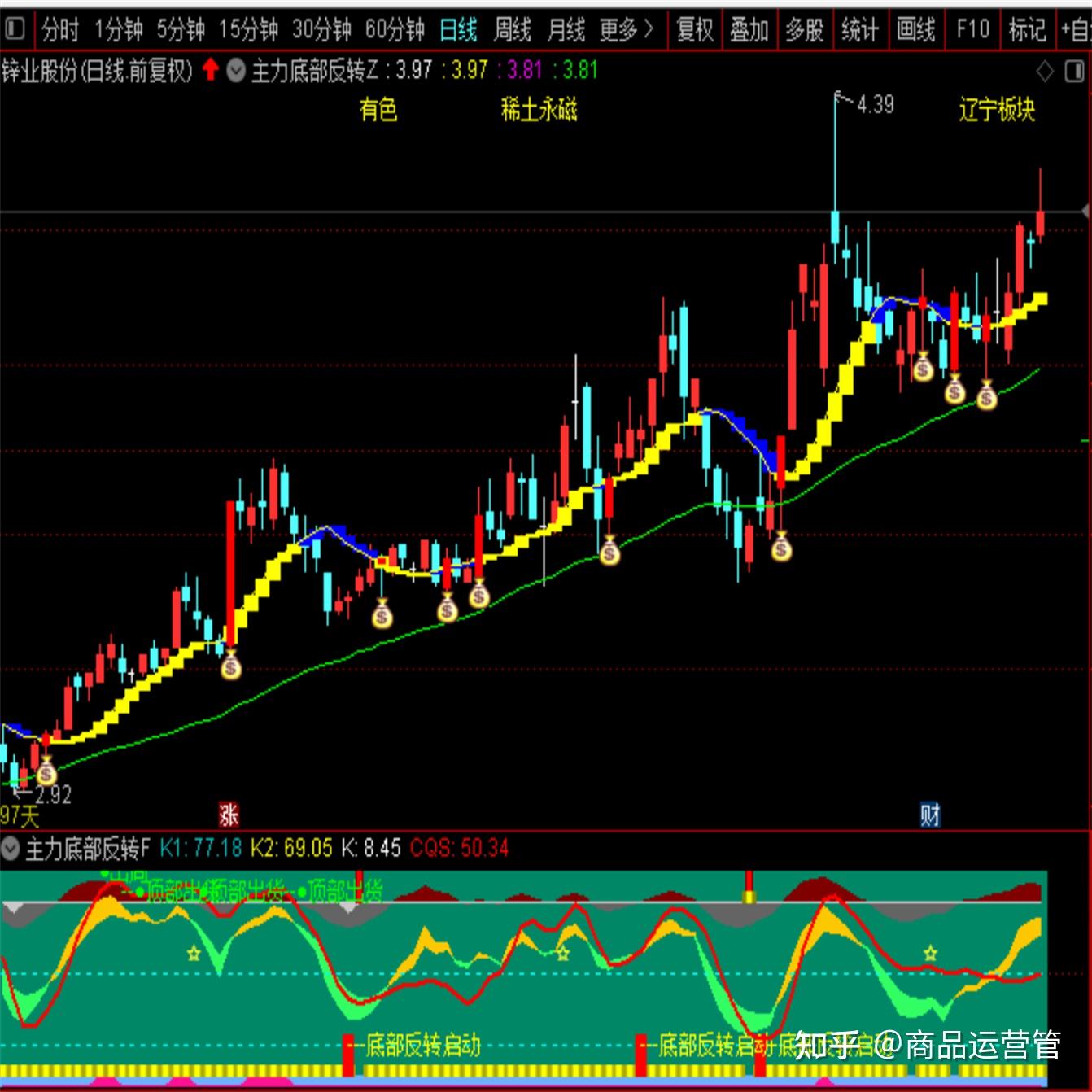 反转启动后一字通达信主力底部反转包含1主图1副图1选股套装工具 - 知乎