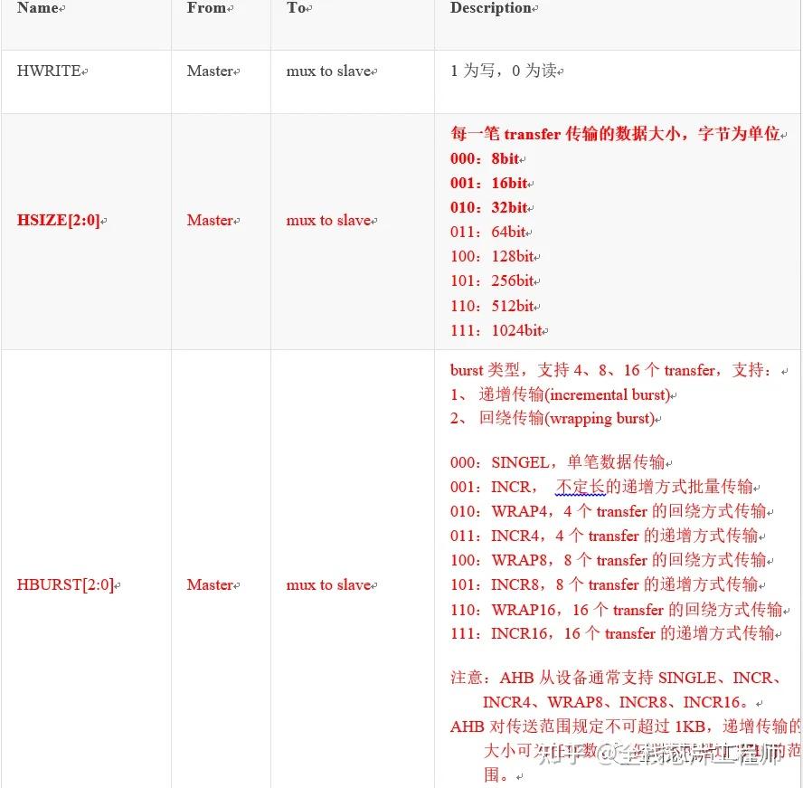 详解AHB协议时序及实战 - 知乎