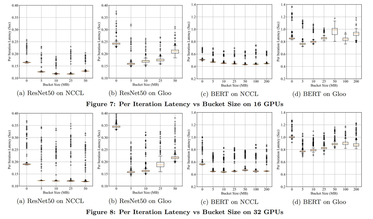 论文阅读: PyTorch Distributed: Experiences on Accelerating Data Parallel ...