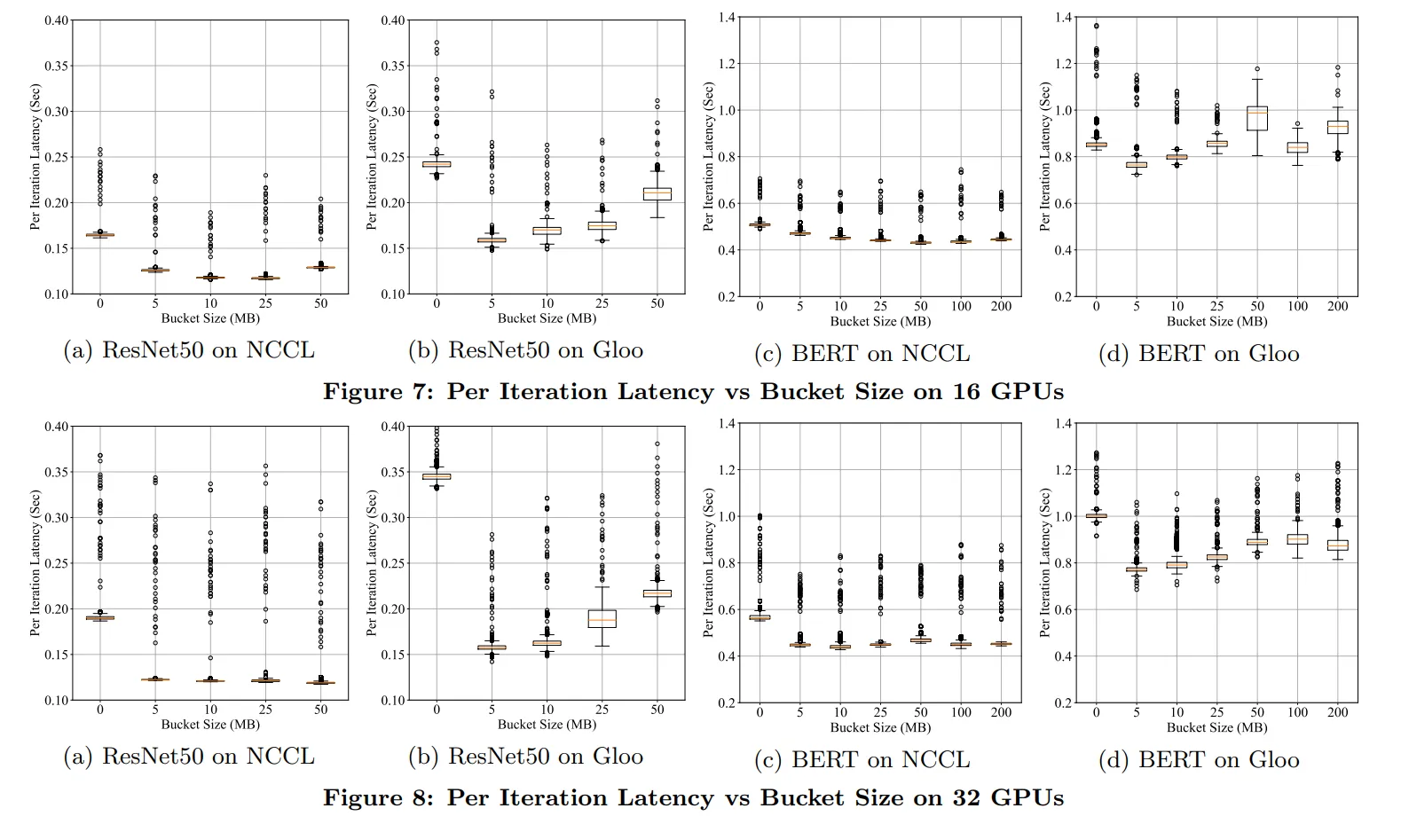 论文阅读: PyTorch Distributed: Experiences on Accelerating Data Parallel ...
