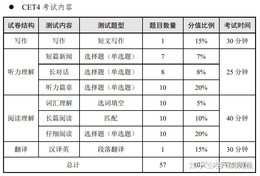 英语四六级 | 2023年6月四六级考试流程及考生须知 - 知乎
