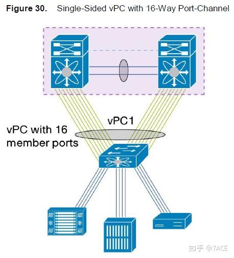 Cisco Nexus vPC最佳实践(6) - 知乎