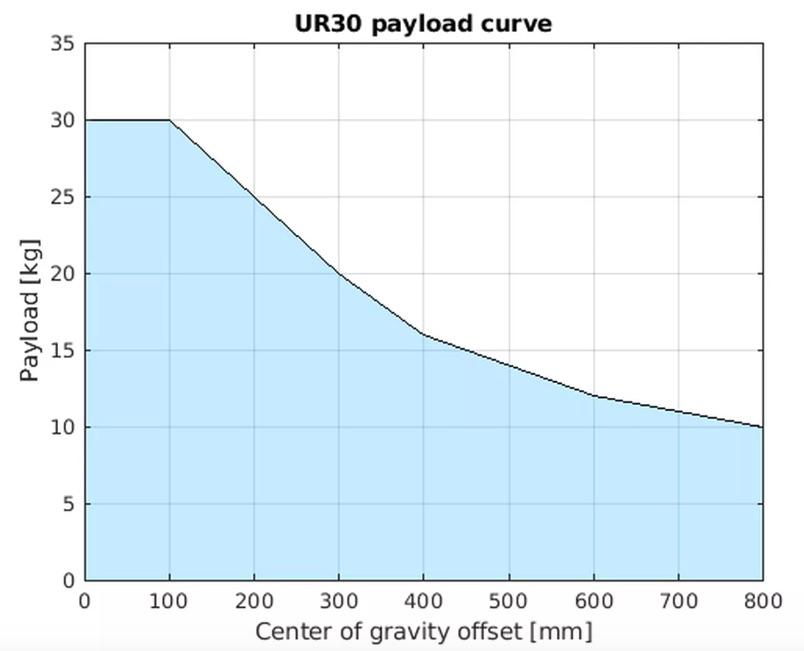 30kg负载-新型 UR30 协作机器人手臂 - 知乎