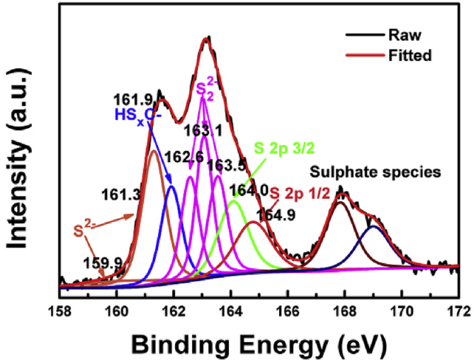 XPS分析备受质疑，一众高分期刊错的离谱！ - 知乎