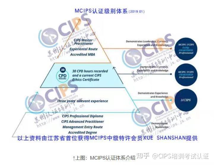 怎么申请MCIPS认证 - 知乎