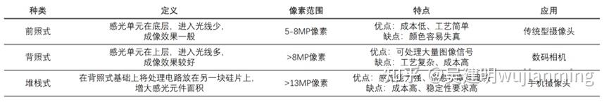 CIS（Cmos Image Sensor，即CMOS图像传感器）芯片杂谈 - 知乎