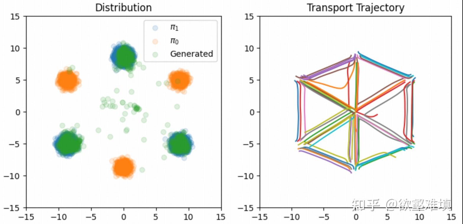 Rectified Flow 原理简介与示例代码解读 - 知乎