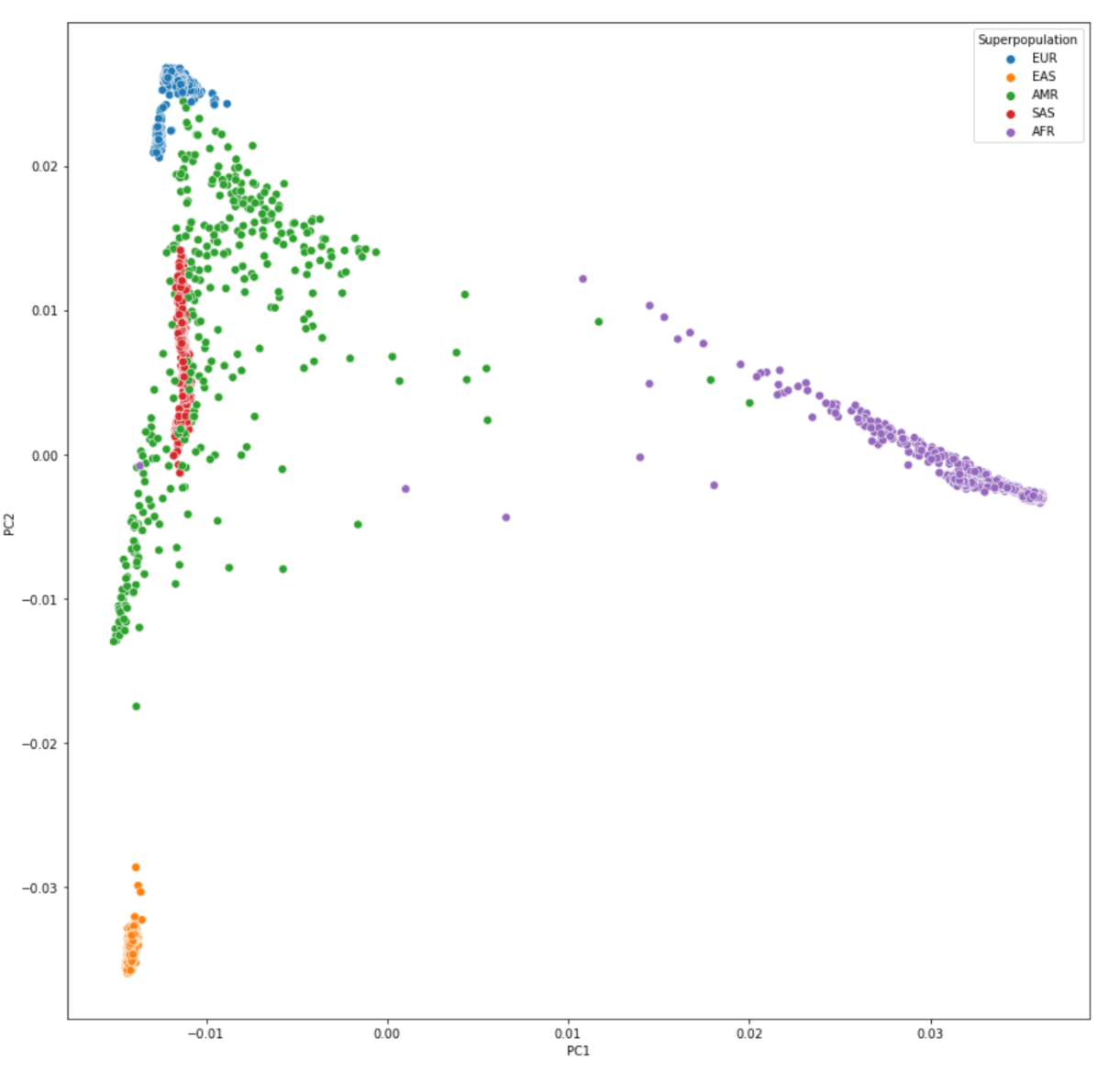 群体分层与主成分分析教程 Population stratification& PCA - 知乎