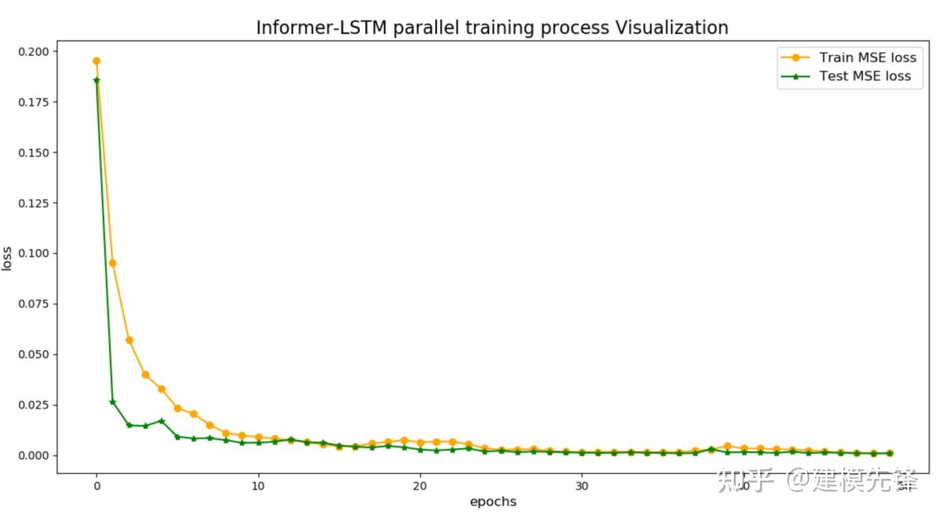 王炸组合！STL-VMD二次分解 + Informer-LSTM 并行预测模型 - 知乎