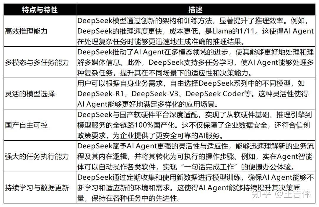 聊聊DeepSeek大模型对AI Agent的影响，附相关智能体项目与资料包 - 知乎