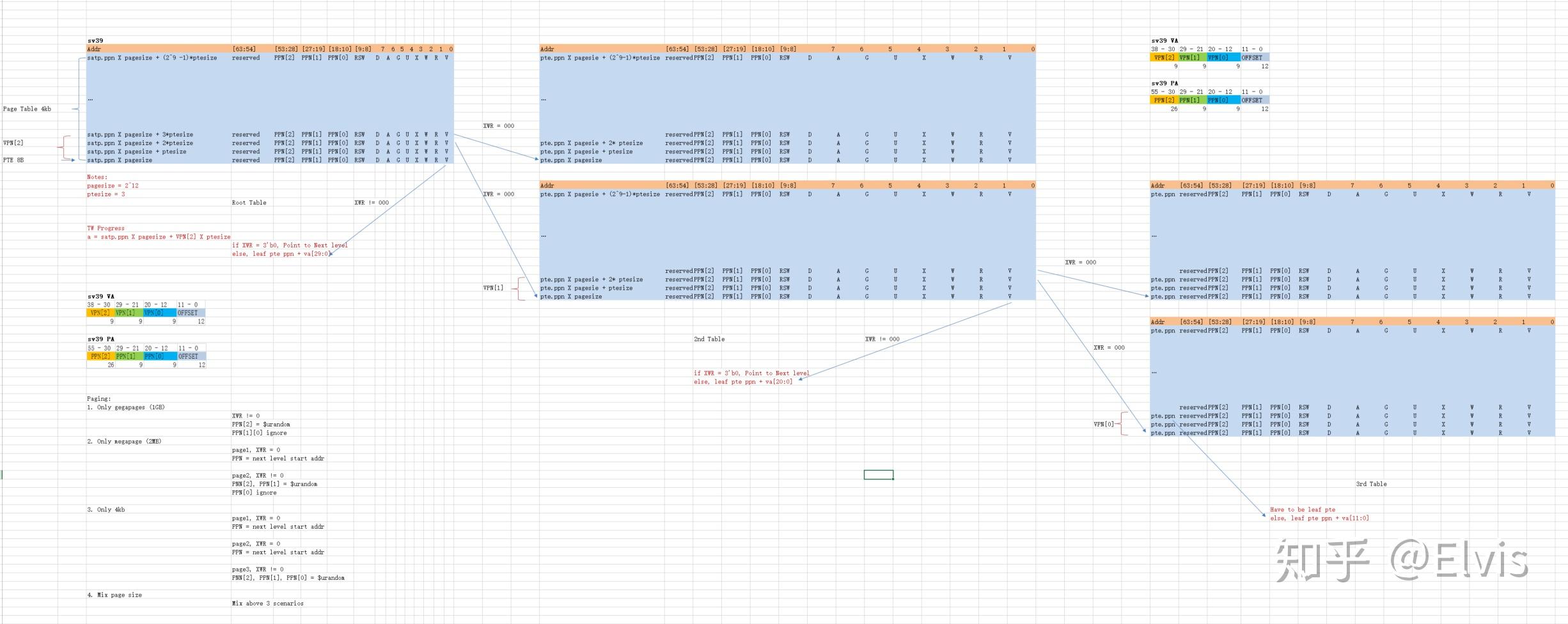 RISC-V MMU Virtual Address Translation Process - 知乎