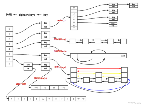 Redis dict 