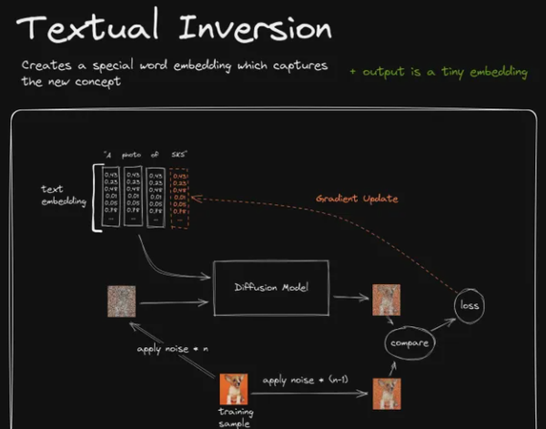 【AI绘画】StableDiffusion 自定制模型（一）: 四种模型优化原理篇 - 知乎