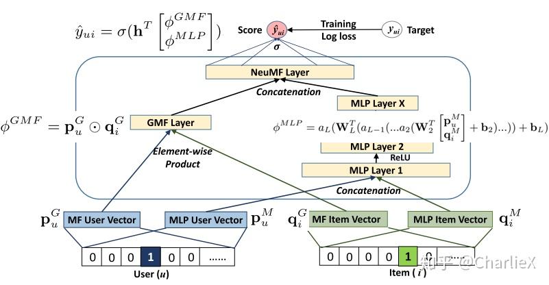 Neural Collaborative Filter 神经协同过滤 - 知乎
