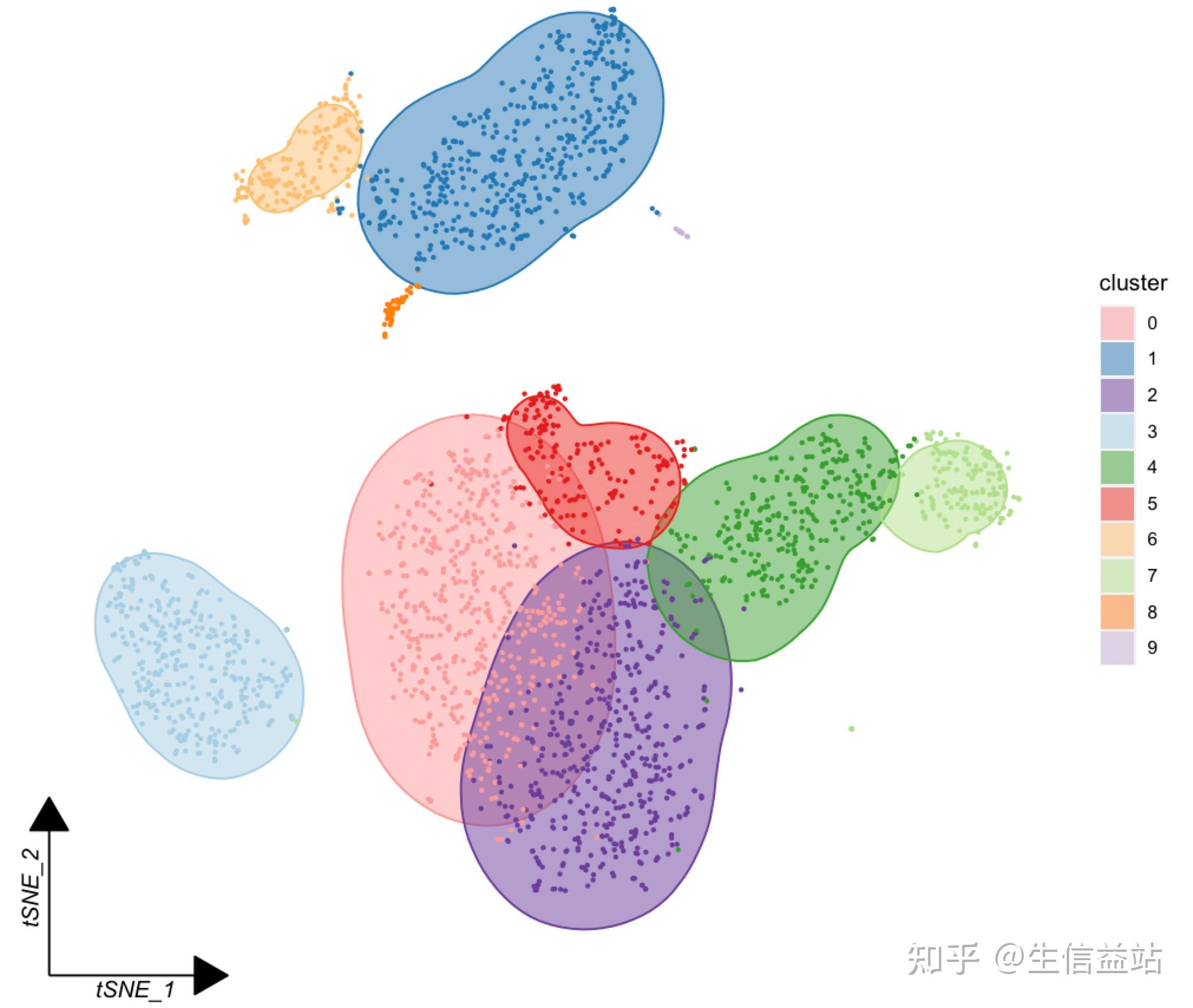 手搓UMAP图，竟如此简单(一)——添加轮廓线+箭头坐标轴 - 知乎