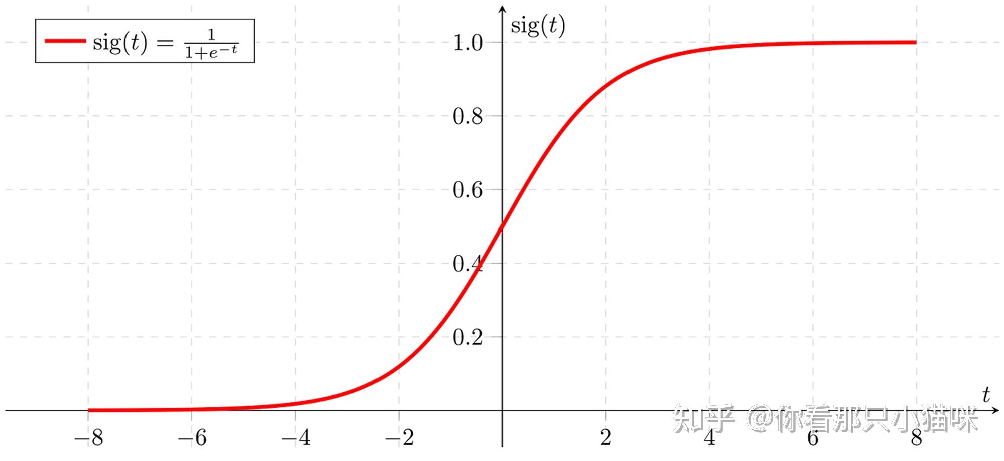 sigmoid函数详细介绍 - 知乎