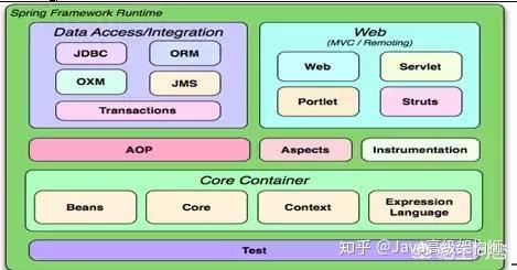 Java中的Spring框架有多重要？ - 知乎