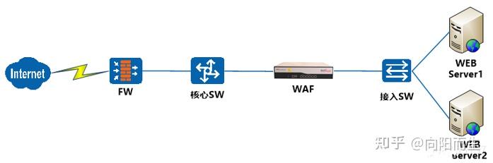 WAF基本原理与部署方式 - 知乎