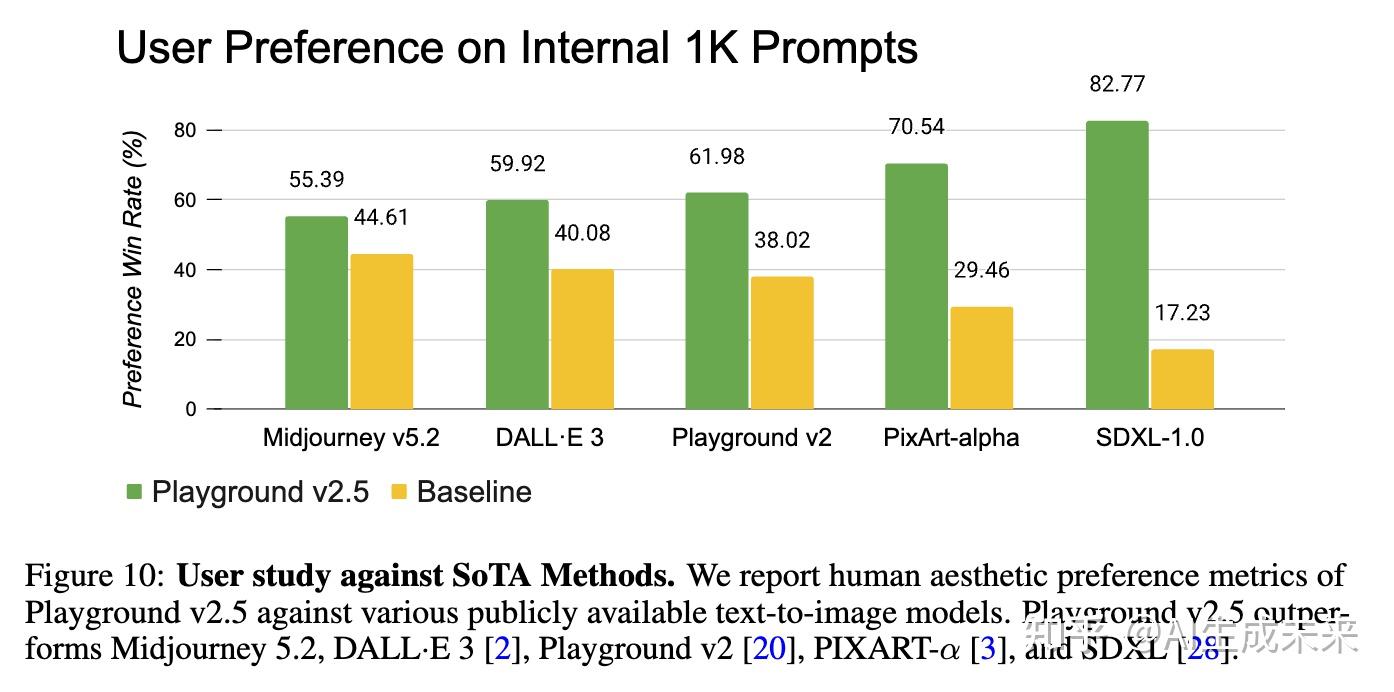 图像生成地表最强！Playground v2.5技术报告解读重磅来袭！超越SD、DALL·E 3和 Midjourney - 知乎