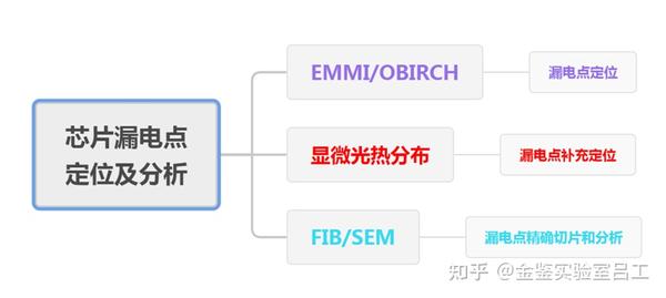 芯片漏电点定位及分析（EMMI/OBIRCH，显微光热分布，FIB-SEM） - 知乎
