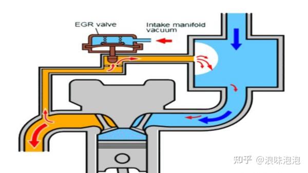 EGR阀是干嘛用的？工作原理是什么？ - 知乎