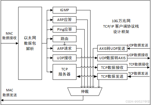 FPGA实现10G万兆网TCP/IP 协议栈，客户端版本，纯VHDL代码编写，提供6套工程源码和技术支持 - 知乎