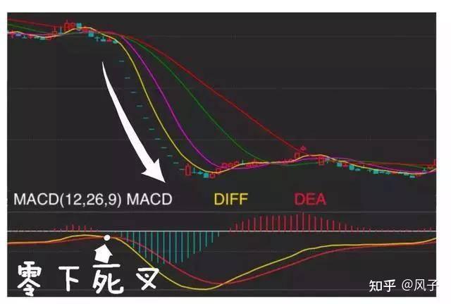 居然有人把“MACD”运用得出神入化，我整整读了10遍，简单又实用 - 知乎