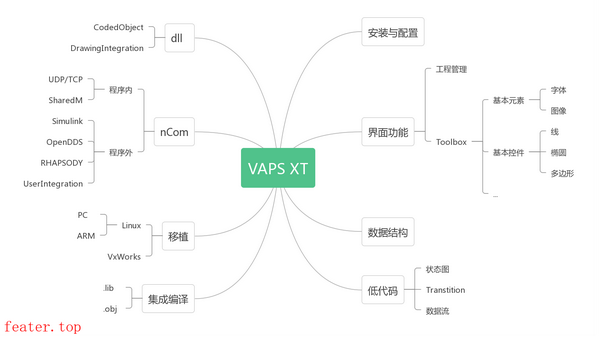 Presagis VAPS XT开发入门教程索引 - 知乎