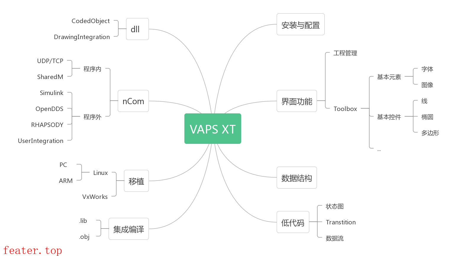 Presagis VAPS XT开发入门教程索引 - 知乎