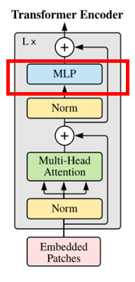 轻松理解ViT(Vision Transformer)原理及源码 - 知乎