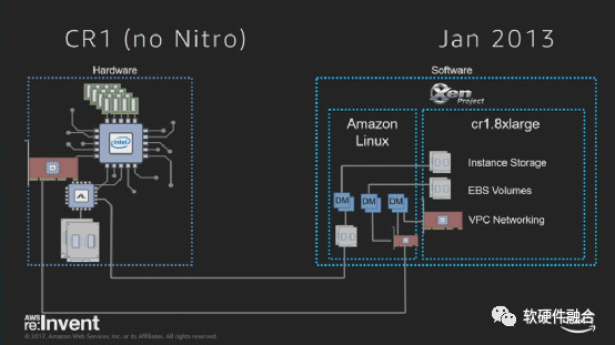 NITRO系统——AWS EC2虚拟化加速平台 - 知乎