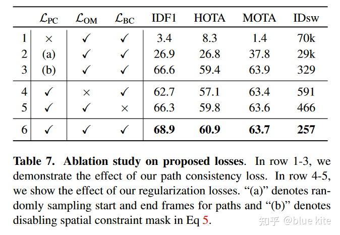 【阅读笔记】Self-Supervised Multi-Object Tracking with Path Consistency （CVPR 2024） - 知乎