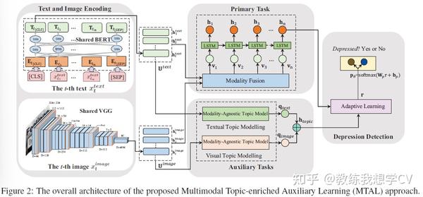 Multimodal Topic-Enriched Auxiliary Learning for Depression Detection - 知乎