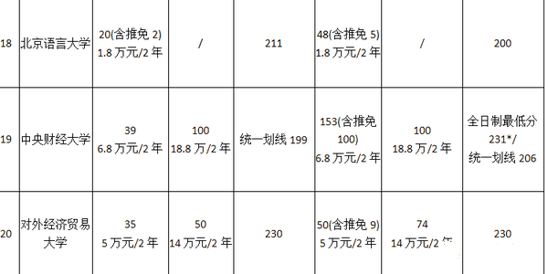 2019年、2020年265所院校MPAcc招生、复试分数线汇总 - 知乎
