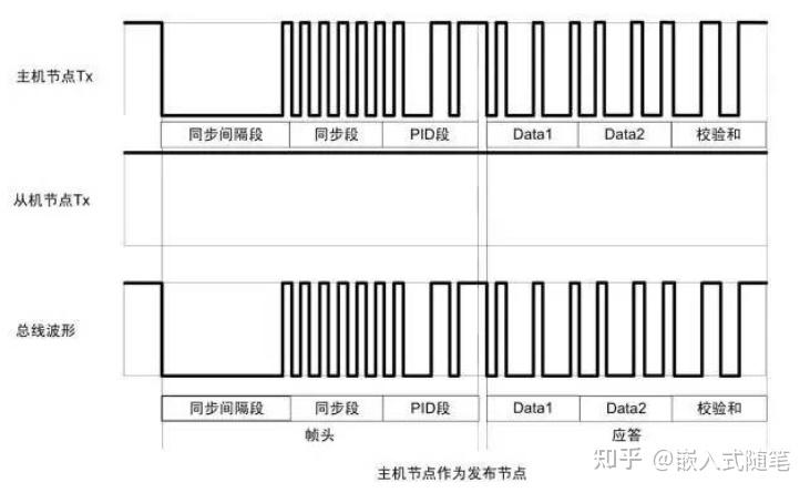 UART和IrDA、LIN的关系 - 知乎