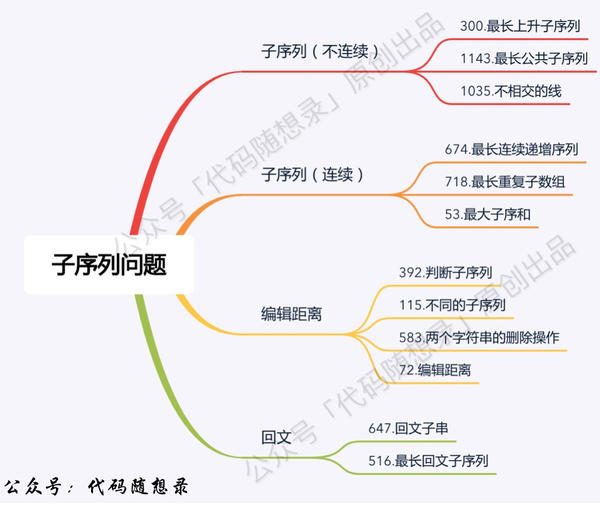 【题解集】 子序列问题 (lis Lcs【力扣的dp题系列 03 The End】 知乎