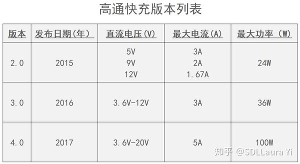 1分钟秒懂QC2.0 3.0 4.0 的区别 - 知乎