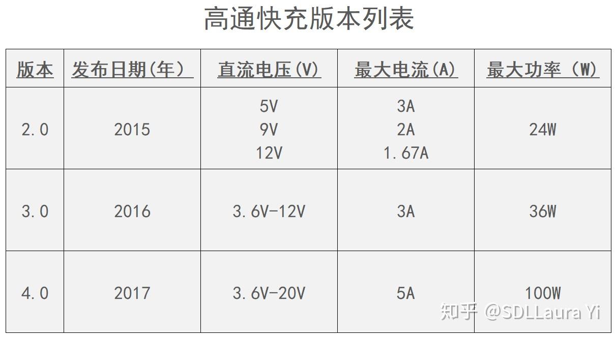 1分钟秒懂QC2.0 3.0 4.0 的区别 - 知乎