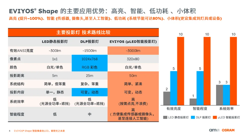 看艾迈斯欧司朗 EVIYOS®，掀起汽车头灯的 “智能像素革命” - 知乎
