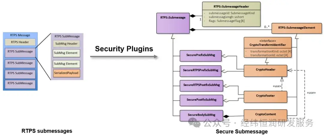 车载通信与DDS标准解读系列（5）：DDS-Security - 知乎
