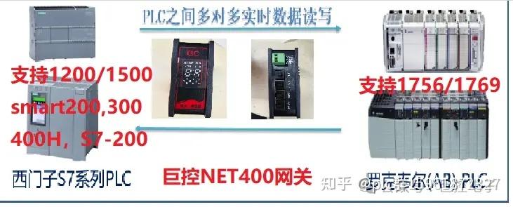 不用在PLC内编程，巨控科技NET400/411/412/413/414实现西门子与罗克韦尔(AB)PLC之间 - 知乎