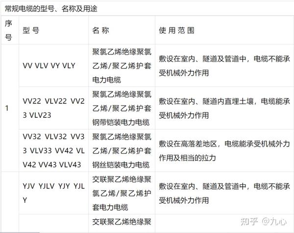 电缆BV、BLV、VV、VLV、KVV分别代表什么意思？一文搞懂 - 知乎