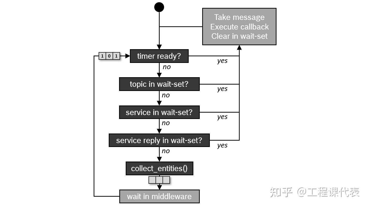 ROS2执行器(Executor)详解 - 知乎