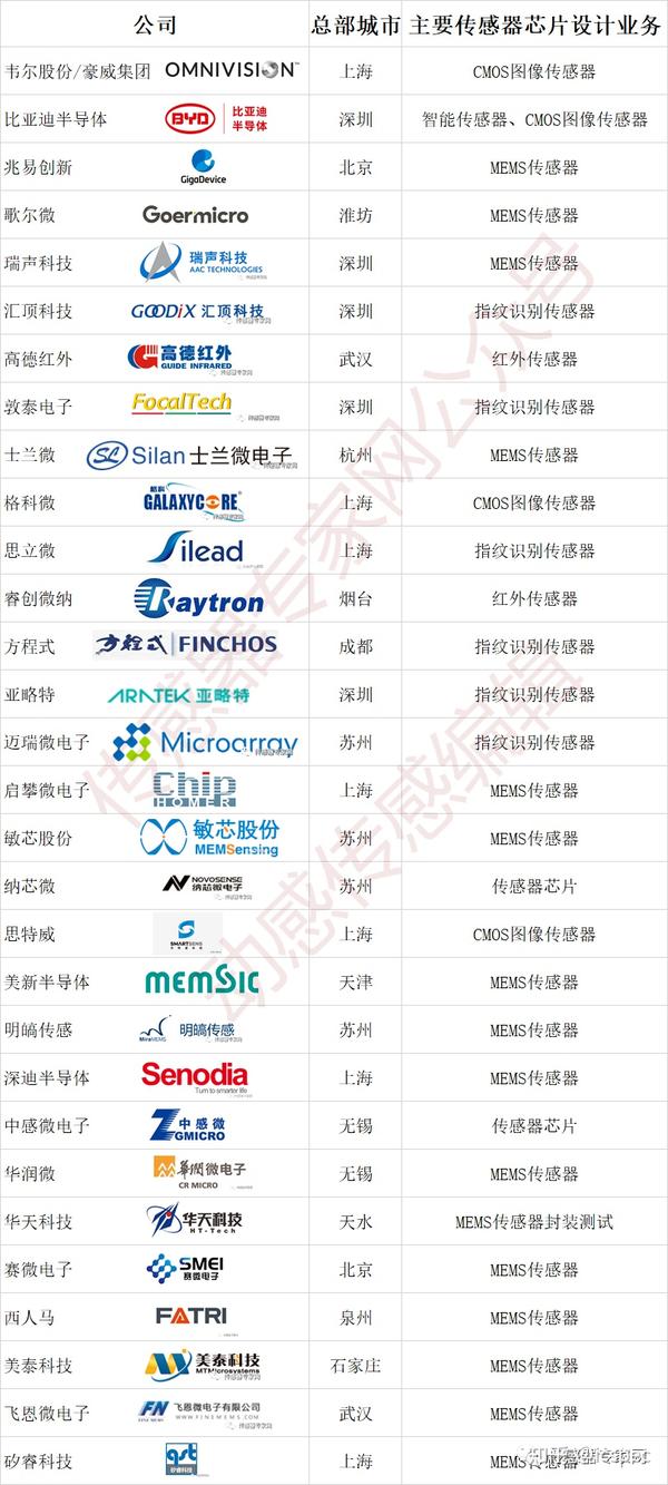 30家2021年营收过亿的传感器芯片厂商-icspec - 知乎