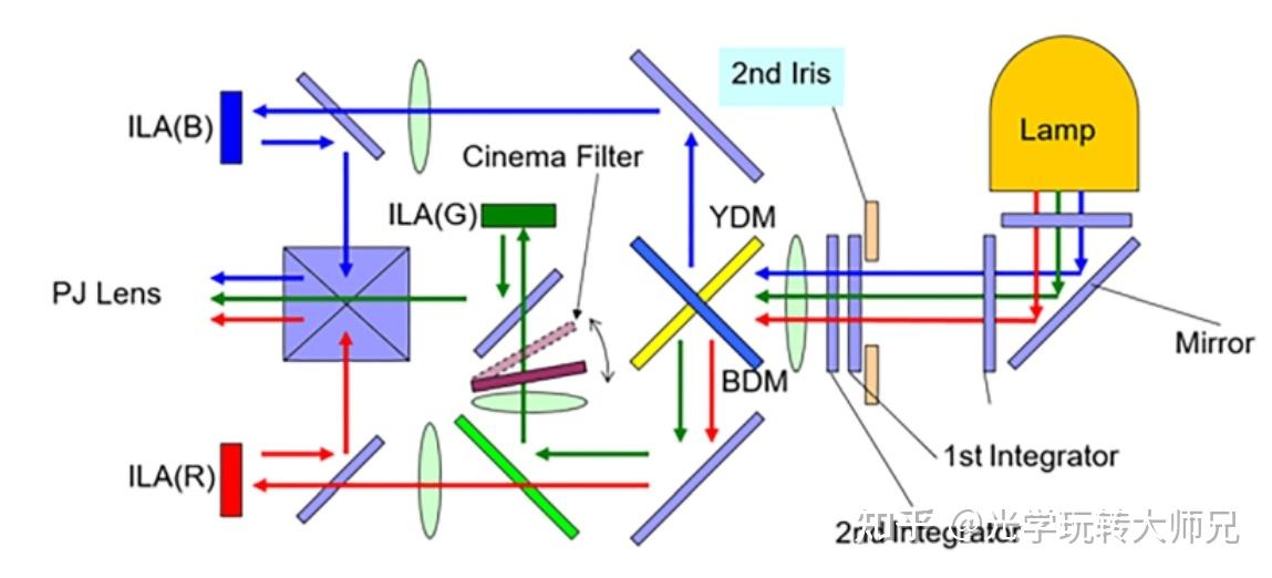 DLP vs LCD vs LCoS三种投影芯片应用方案对比（1）----方案概述 - 知乎