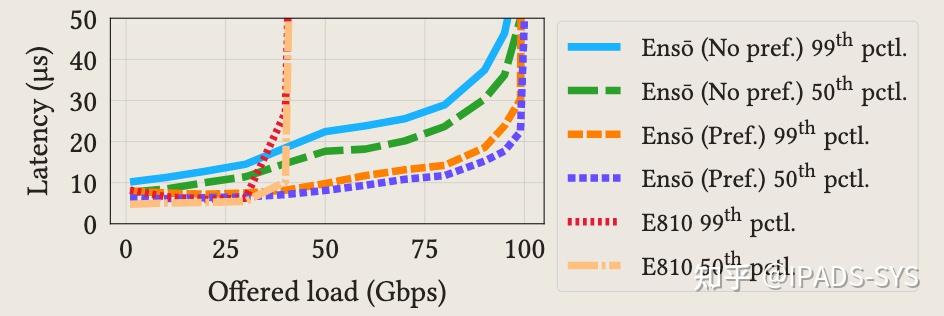 OSDI 2023 论文评述 Day3-Session12: Transfer Your Bits - 知乎