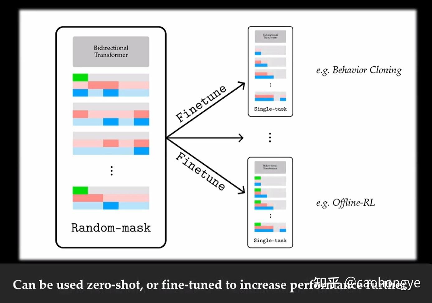 DAI 2022 Keynote - 知乎