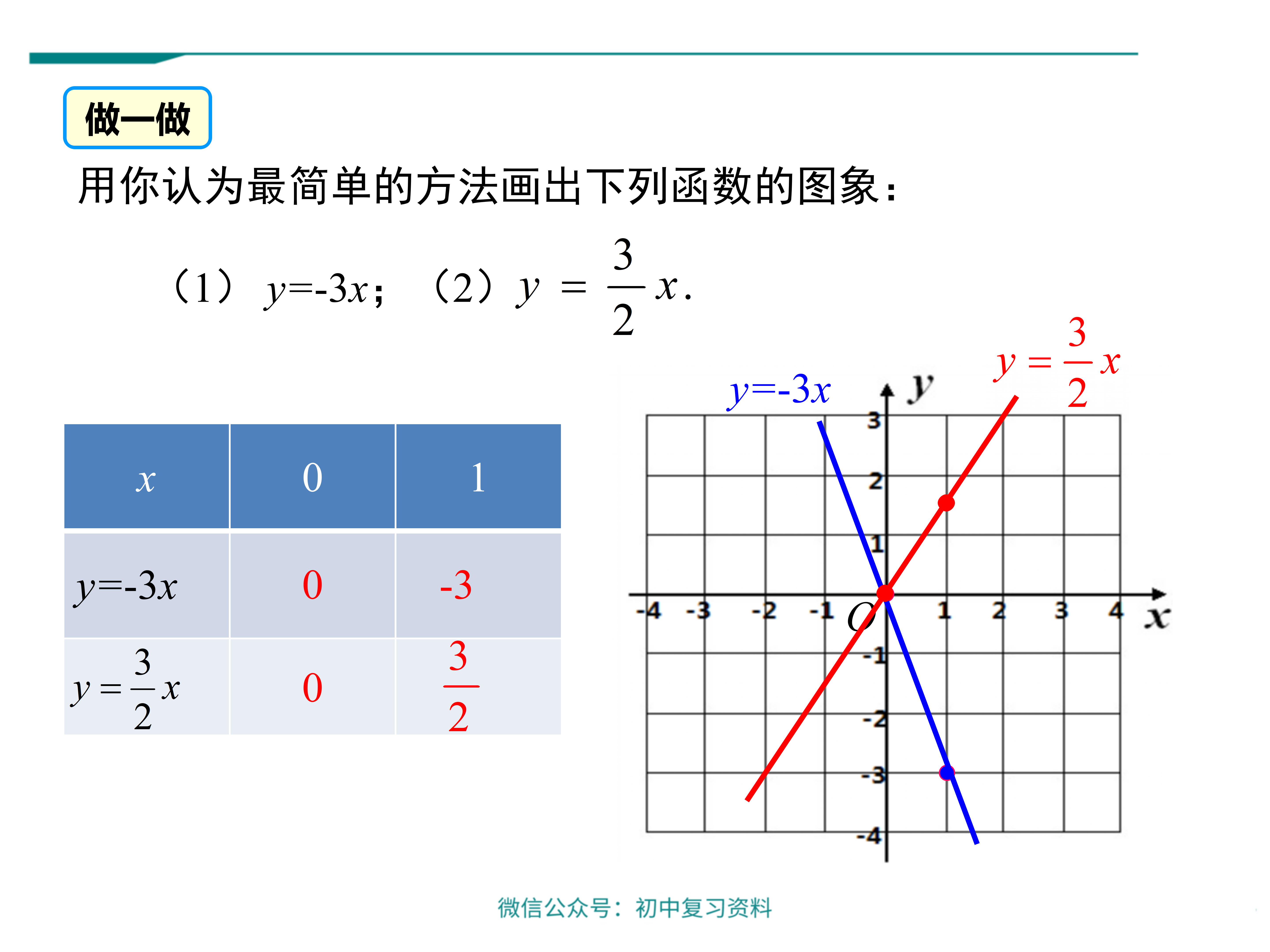【数学课件】初中八年级下册数学正比例函数的图象和性质 知乎 